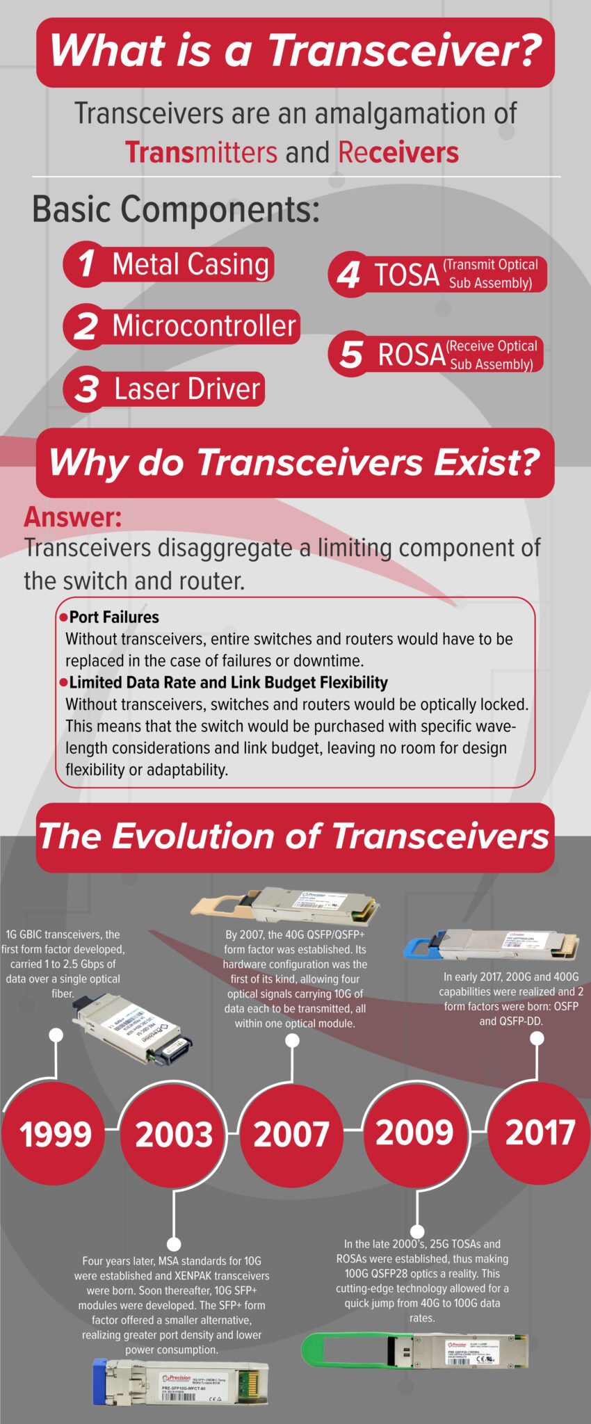 The Evolution of Transceivers