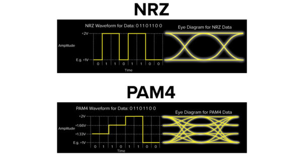 What is PAM4 Modulation and How is Transforming Optical Networking?