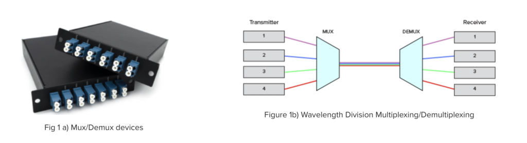 Mux/Demux: Passive, Yet Powerful