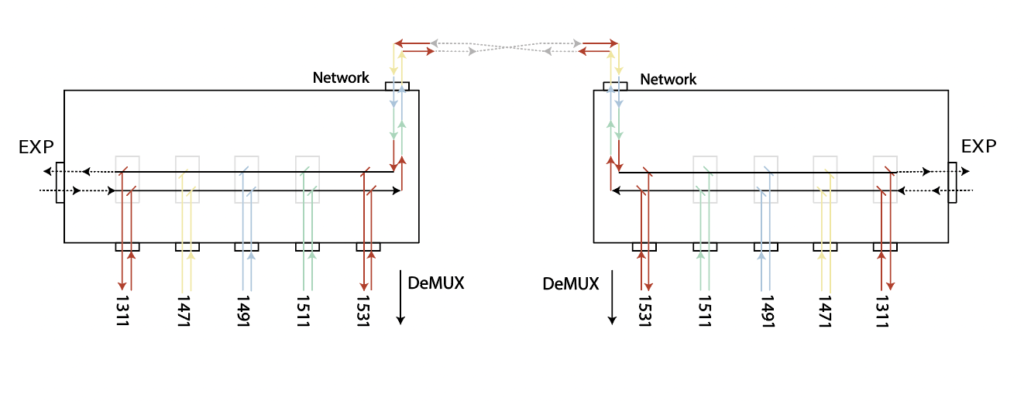 Passive Mux/Demux: 9 Questions to ask about WDM