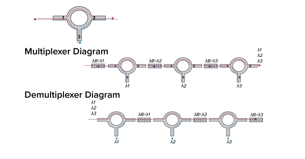 What are multiplexers and demultiplexers? Exploring the Technologies