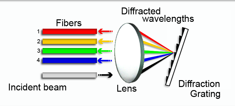 Exploring the Technologies of Multiplexing & Demultiplexing