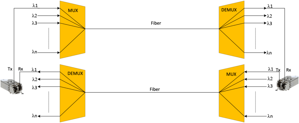 Passive Mux/Demux: 9 Questions to ask about WDM