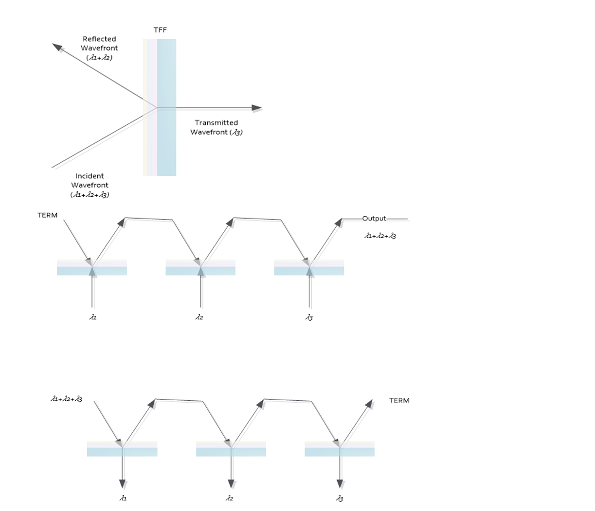 Exploring the Technologies of Multiplexing & Demultiplexing
