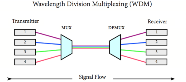 WDM: todo lo que necesita saber