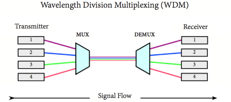 WDM: todo lo que necesita saber